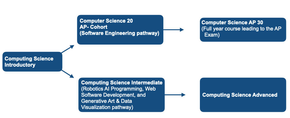 Business, Administration, Finance & Information Technology - Ernest Manning High School